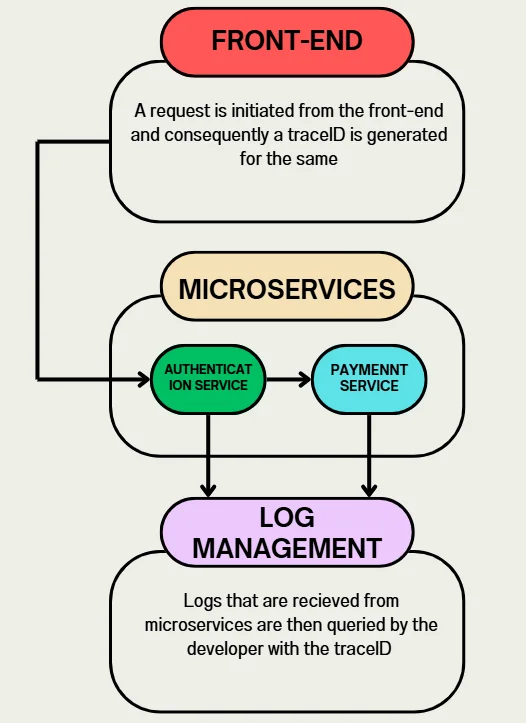 OpenTelemetry - Understanding Traces vs. Spans | SigNoz